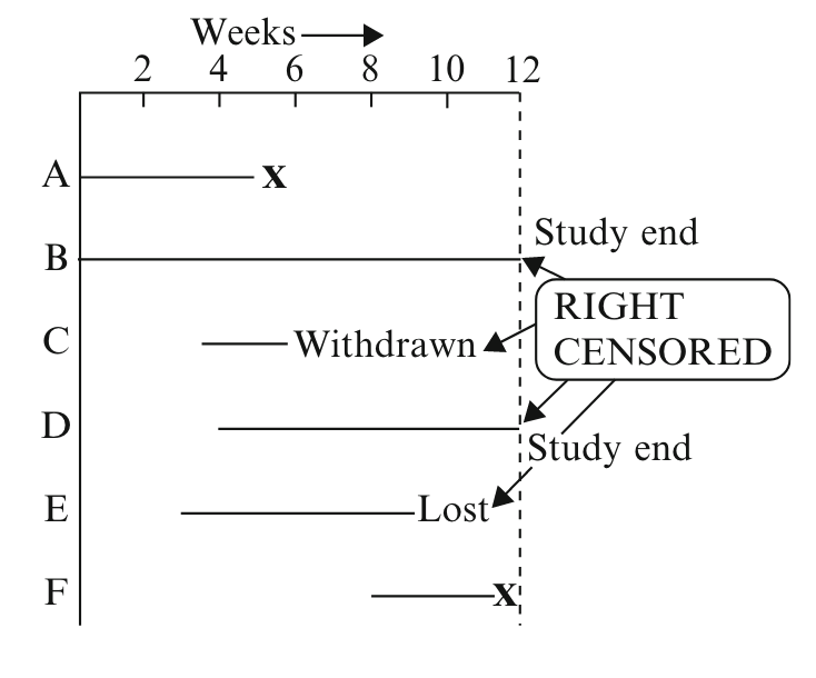 Survival Analysis I - Introduction